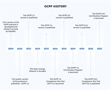 The Ocpp Handbook 2025 Ampeco