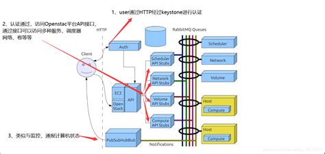 Openstack架构构建及详解4 Nova组件 阿里云开发者社区 Openstack架构构建及详解4 Nova组件 阿里云开发者社区
