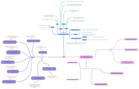 Group 5 Coggle Diagram