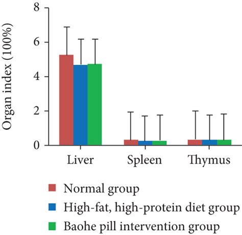 Effect Of Baohe Pill On The Organ Coefficient In Mice Note Organ
