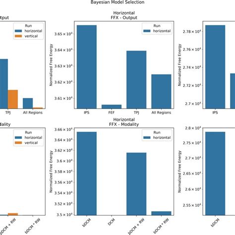 bayesian model selection for the output regions top row and modality
