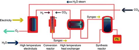 Sunfire Process For Blue Crude Production 1 Download Scientific Diagram
