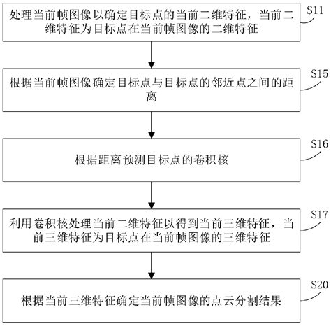 Point Cloud Processing Method Point Cloud Processing System And