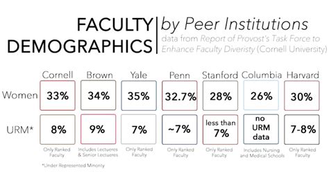 Provost Announces Plan To Divert More Spending Towards Recruiting More ‘diverse Faculty The