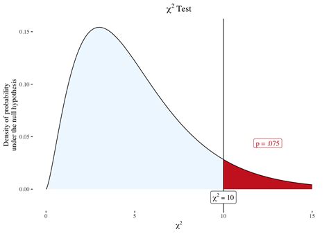 Notes On Statistics With R Swr 5 Chi Squared Test