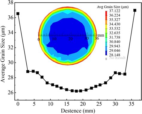 Average Grain Size Distribution On The Working Surface Of The Working Download Scientific