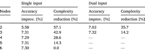 Improvement In Accuracy And Complexity Of Selected Neural Network