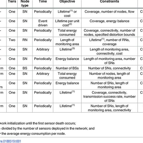 A Comparison Between Different Node Deployment Approaches For Linear Wsns Download Table