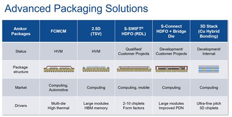 Heterogeneous Ic Packaging Optimizing Performance And Cost Amkor