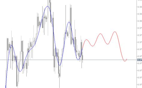 Fourier Extrapolator Mt5 Indicator Download For Free Mt4collection