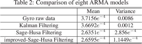 Table 2 From Mems Gyro Signal Processing Based On Improved Sage Husa