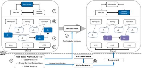 Figure 1 From A Dynamic Service Oriented Software Architecture For