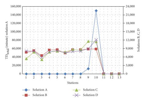 The Delay Indicators On Each Station Of Each Solution A Flow Control Download Scientific