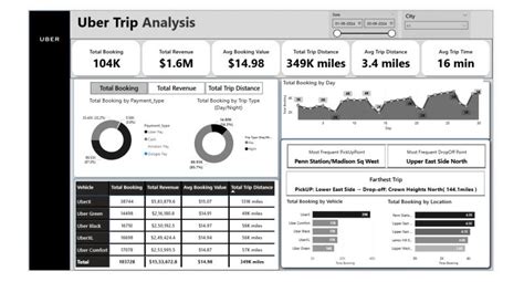 Uber Trip Analysis Dashboard In Power Bi Arafath J Posted On The