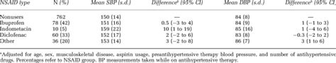 Bp In Different Nsaid Types Download Table