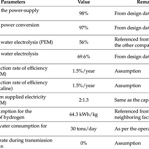 Specification For Facilities For The Production Of Green Hydrogen