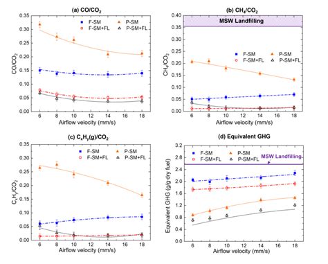 A Co Co2 Ratio B Ch4 Co2 Ratio C Cxhy G Co2 Ratio And D Download Scientific Diagram