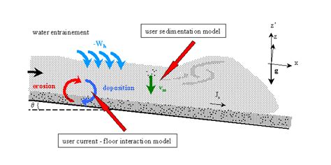 Model Of A Turbidity Current And Its Interactions With The Floor And Download Scientific