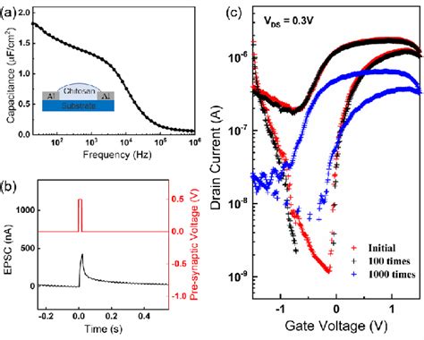 Figure 1 From Flexible And Compatible Synaptic Transistor Based On