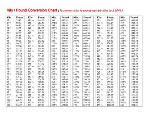 Powerlifting Kilo Conversion Chart Chart Conversion Pound Ki