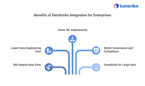 Databricks Enterprise Integration Streamline Your Data