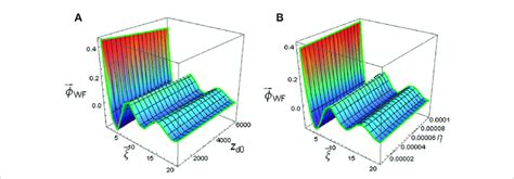 The Profiles Of Wf Potential ϕ Wf Are Displayed Against The Download Scientific Diagram