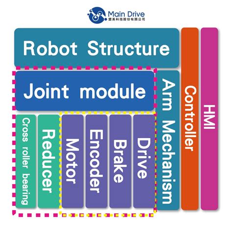 Powering The Future Of Humanoid Robots With Advanced Joint Modules