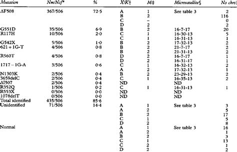 Haplotypes Associated With The Most Common Cf Mutations In Ireland As