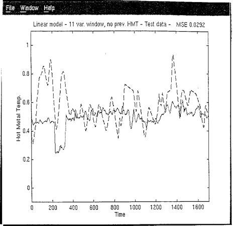 Figure 8 From A Neural Network Approach To The Modeling Of Blast Furnace Semantic Scholar