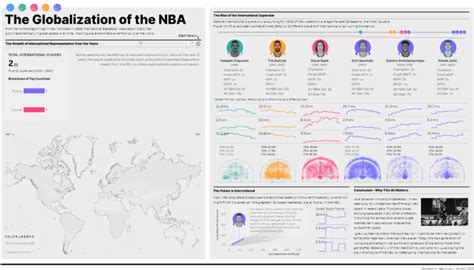 Unlock The Game 16 Must See Tableau Nba Dashboards
