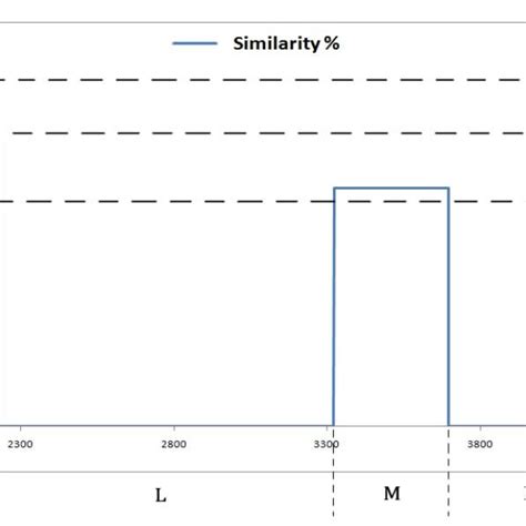 A Graphical Visualization Of Sequence Alignment X Axis Nucleotide