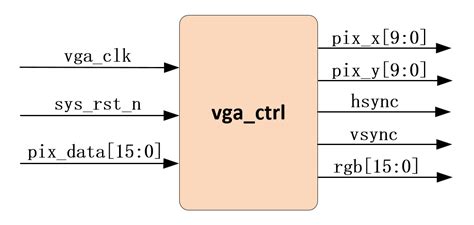 7 Vga显示器驱动设计与验证 — 野火 Fpga Verilog开发实战指南——基于altera Ep4ce10 征途pro开发板 文档