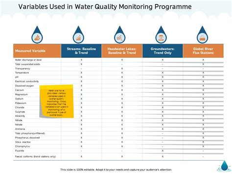 water nrm variables used in water quality monitoring programme ppt