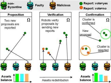 figure 1 from a generic framework for byzantine tolerant consensus