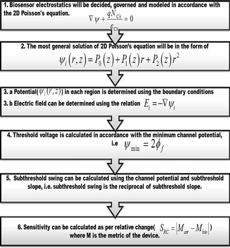 Flowchart Of The Process Illustrating The Analytical Modeling Approach Download Scientific Diagram
