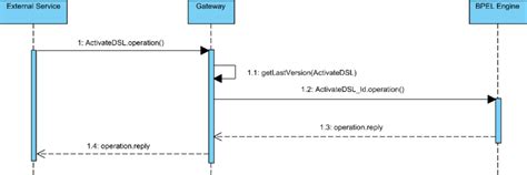 New Invocation Of A Process By External Service Download Scientific Diagram