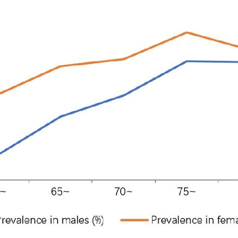 Trend In Ad Prevalence As A Function Of Gender And Age Download
