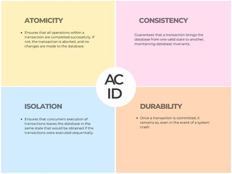 What Is Acid Compliance In Databases Devendran Raja Posted On The