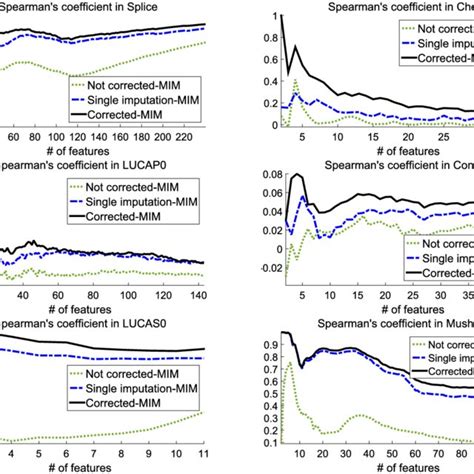 Quality Of Under Reported Mrmr Rankings Average Spearmans ρ Download Scientific Diagram