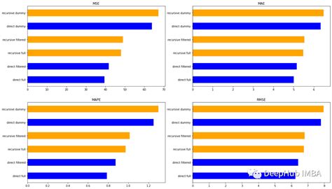 机器学习 时间序列中的特征选择：在保持性能的同时加快预测速度 Deephub Segmentfault 思否