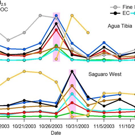 Time Series Of Selected Improve Aerosol Chemical Parameters Associated Download Scientific