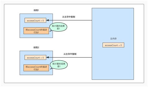 Java并发基础21:多个线程读写同一共享变量是否存在并发问题?多线程共享变量 Csdn博客 Java并发基础21:多个线程读写同一共享变量是否存在并发问题?多线程共享变量 Csdn博客