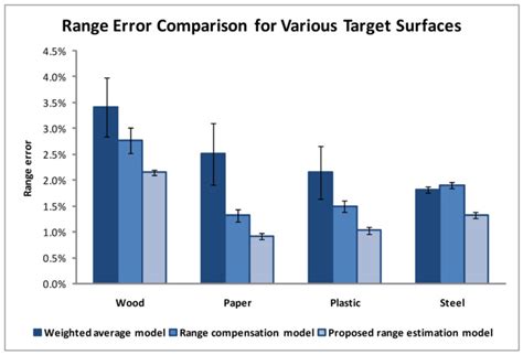 Improved Range Estimation Model For Three Dimensional 3d Range Gated Reconstruction