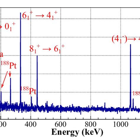 projection of the γγ matrix gated at the 215 kev g s band transition