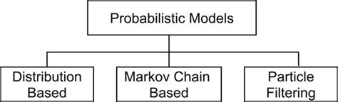 Commonly Used Probabilistic Models Download Scientific Diagram