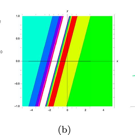 A Contour Plot 2d Plot And 3d Plot Given The Value ∣ψ 5x Y T∣ For Download Scientific
