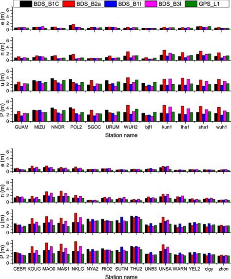 Rms Statistics Of Single Frequency Spp Positioning Errors For Stations Download Scientific