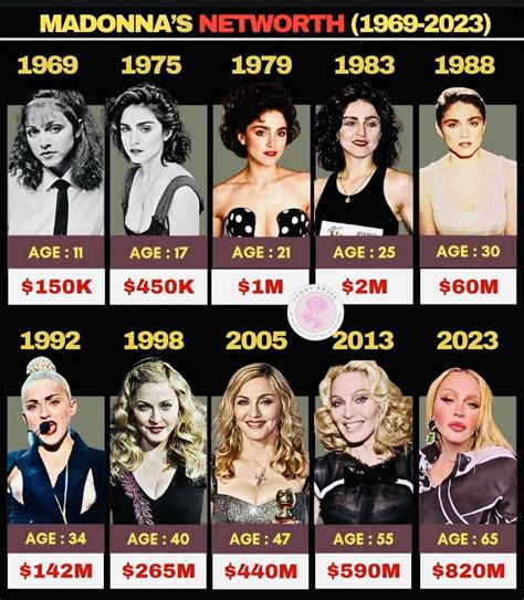 Crested Madonnas Networth Evolution 1969 2023 Madonna Singer Singersongwriter Actor