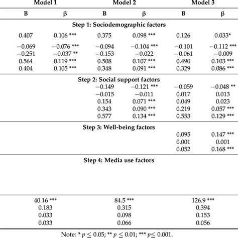 results of the hierarchical linear regression predictors of psmu
