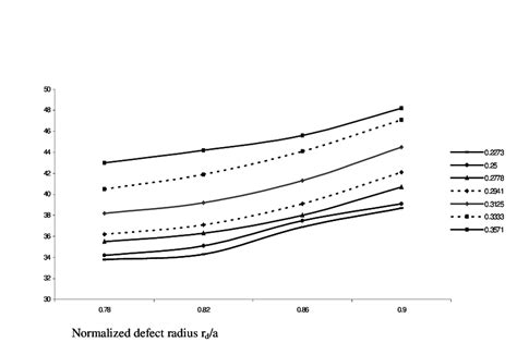 A Normalized Coupling Length L C A As A Function Of Normalized